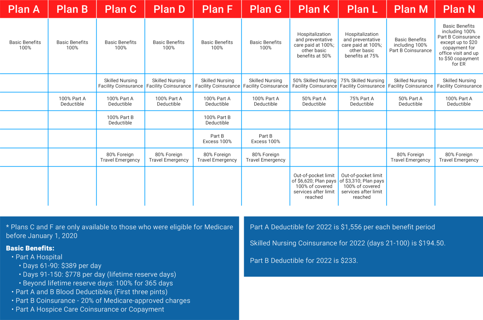 MedSup Plans 2022 – The Benefit Link