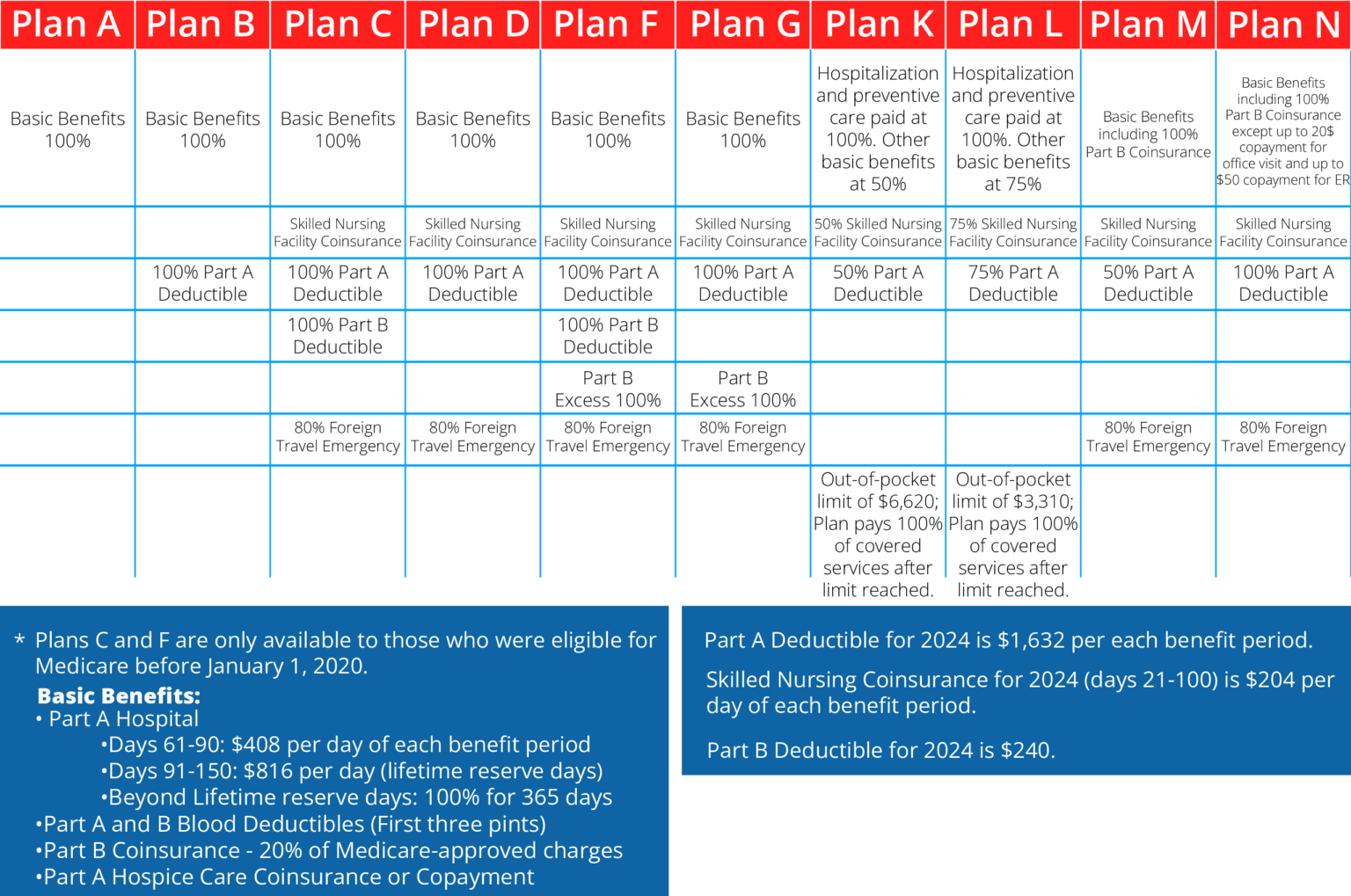Medicare Supplement Insurance Plans 2021 | The Benefit Link